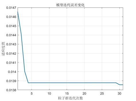 matlab 基于粒子群优化算法优化bp神经网络 pso bp 的时间序列预测 pso bp时间序列