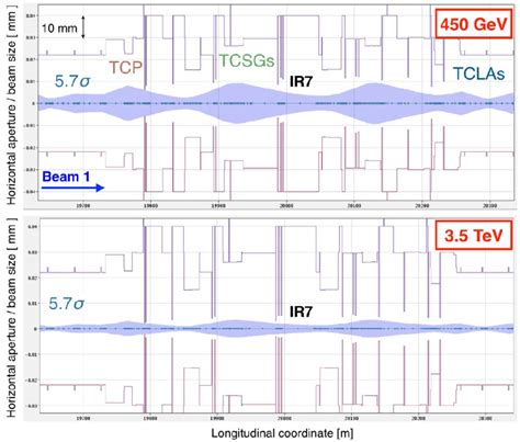 Horizontal Aperture Collimator Jaw Positions Vertical Bars And 57σ