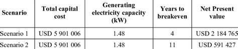 Results Of The Technical And Economic Calculations For Chp Download Scientific Diagram Results Of The Technical And Economic Calculations For Chp Download Scientific Diagram