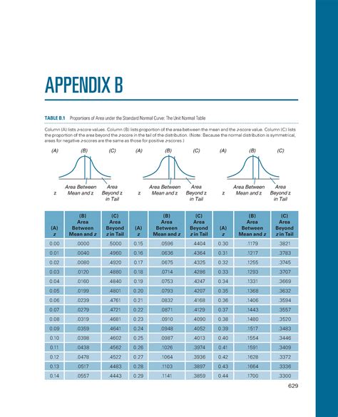 Stat Tables TABLE B Proportions Of Area Under The Standard Normal Curve The Unit