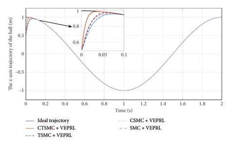 comparison of x axis tracking trajectory of the ball and plate system
