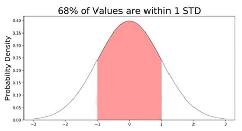 Normal Bell Shaped Curve Template Using The Normal Distribution
