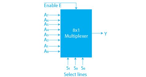 Multiplexer In Digital Electronics