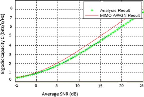 Performance Of Mimo Fso System Under Strong Turbulence Conditions Download Scientific Diagram