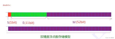 C语言中的数据存储原理 Csdn博客 C语言中的数据存储原理 Csdn博客