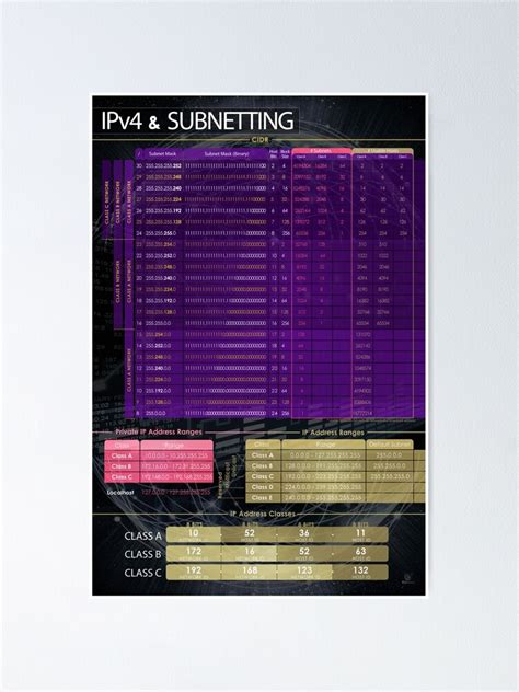 Subnetting And Ipv4 Network Engineer Subnet Mask Poster Poster For Sale By Pinkplatypus