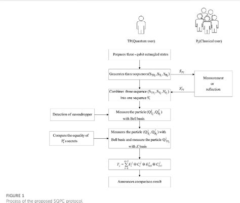 Figure 1 From Multi Party Semi Quantum Private Comparison Based On The Maximally Entangled Ghz