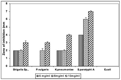 Effect Of Chloroform Leaf Extract Of Andrographis Paniculata On The