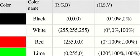 Rgb Values And There Equivalents In Hsv Model Download Table