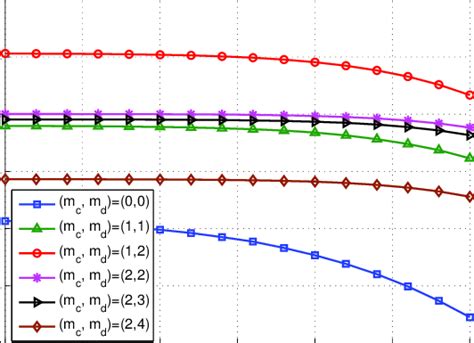 sum se of d2d links versus the target sinr of cus under different mc