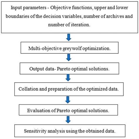 Multi Objective Optimization Of A Solar Assisted Combined Cooling Heating And Power Generation