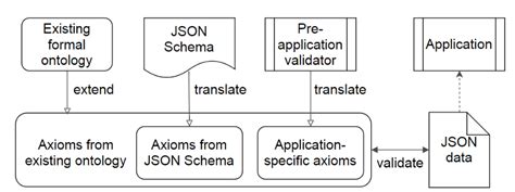 translating json schema logics into owl axioms for unified data