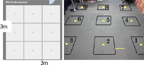Layout Of The 3 By 3 Grid Rfid Positioning System Download Scientific