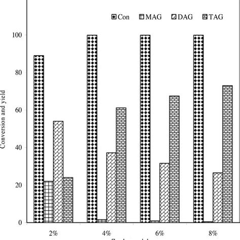 Influence Of The Catalyst Weight On Conversion And Products Selectivity