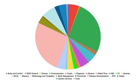 Pie Chart For Distribution Of Requirement Classes On Autosar Srs Download Scientific Diagram