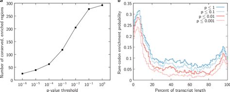 Fig S3 The Distribution Of Conserved Rare Codon Enriched Regions In