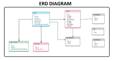 [solved] Erd Diagram If You Use Rdbms As A Picture Of Jpeg Png Format Course Hero