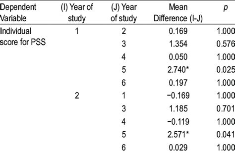 Multiple Post Hoc Tukey Hsd Comparison Of Stress Levels Between Each