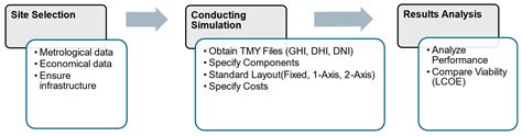 Techno Economic Assessment Of Bifacial Photovoltaic Systems Under Desert Climatic Conditions