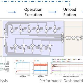 The Top Layer Of The FMS Simulation Model Download Scientific Diagram