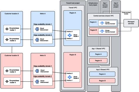 network segmentation and connectivity for distributed applications in
