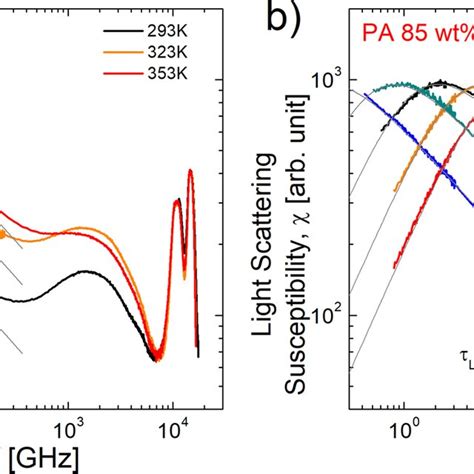 Temperature Dependence Of The Dc Conductivity Temperature Dependence Of