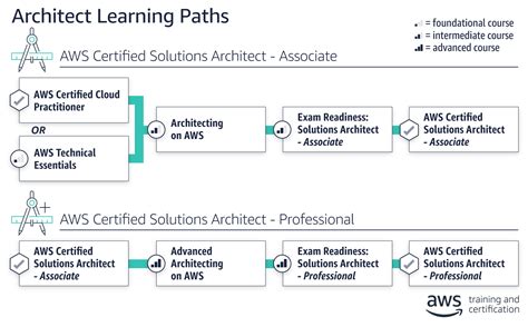 Aws Solution Architect Associate Certification Training Iowaladeg