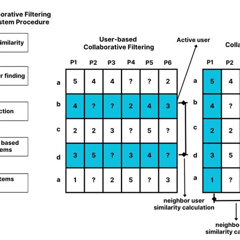 Rationale Of User And Item Based Collaborative Filtering Download Scientific Diagram