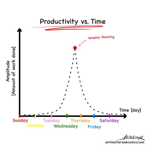 Productivity Vs Time Antimatter