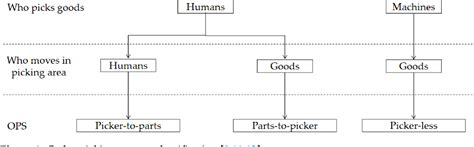 Figure 3 From Order Picking Efﬁciency In E Commerce Warehouses A
