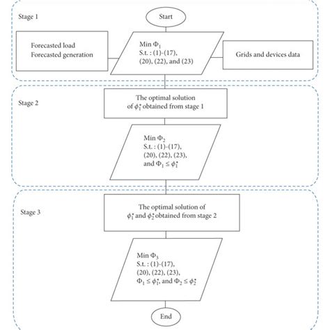 The Flowchart Of The Optimization Of The Proposed Energy Management Model Download Scientific