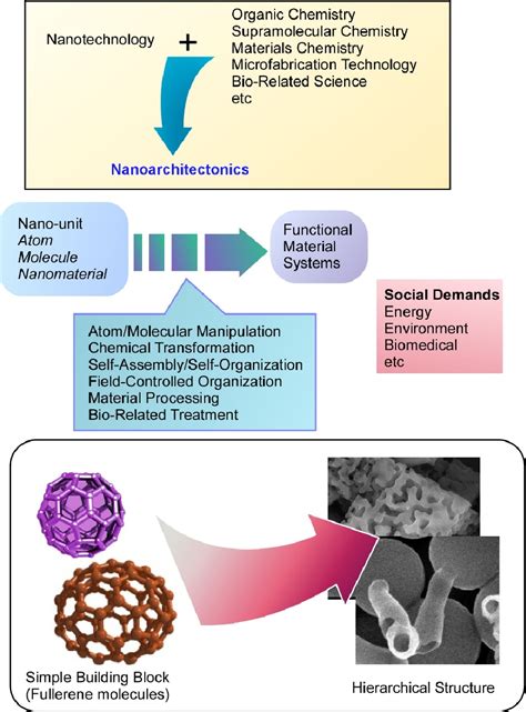 Figure 1 From Nanoarchitectonics For Hierarchical Fullerene Nanomaterials Semantic Scholar