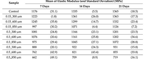 Mean Elastic Modulus And Standard Deviation Of The Samples Download