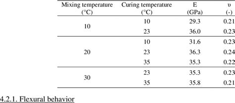 impact of mixing and curing temperatures on elastic modulus and