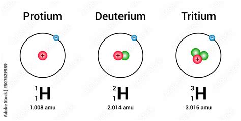 Poster The Three Isotopes Of Hydrogen Wall Art Ukposters