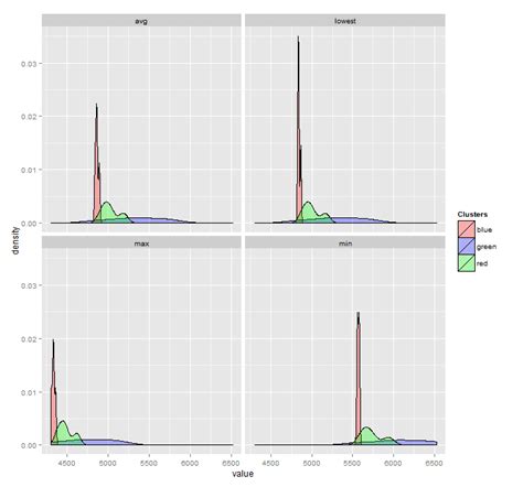 R Colour Density Plots In Ggplot2 By Cluster Groups Stack Overflow