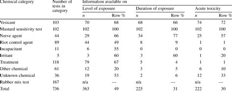 Availability Of Quantitative Exposure And Acute Toxicity Data By Download Table