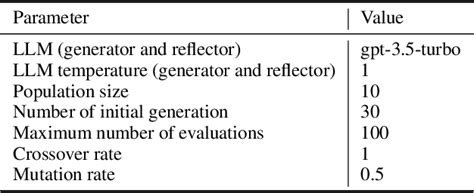 Table 8 From Large Language Models As Hyper Heuristics For