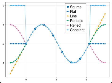 Julia Interpolations插值 知乎