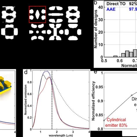 Latent Space Engineering A 2d Latent Space Distribution With 3