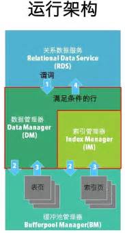 闲谈索引、谓词和db2运行架构 db2 dbaplus社群：围绕data、blockchain、aiops的企业级专业社群。技术大咖