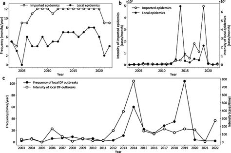 Forecasting And Mapping Dengue Fever Epidemics In China A Spatiotemporal Analysis Pmc
