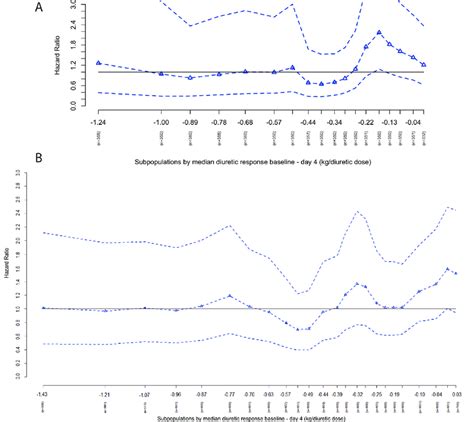 Subpopulation Treatment Effect Pattern Plots Stepp Of Worsening Renal