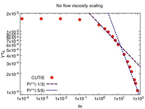 Linear Viscosity Scaling Without Flow For The M1 N1 Mode At S 10 6