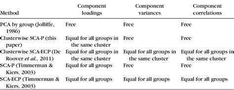 table 1 from a clusterwise simultaneous component method for capturing