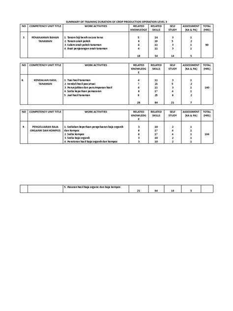 summary of training duration of crop production operation level 3 pdf
