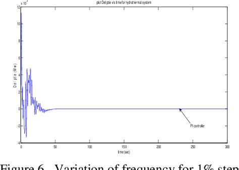 Figure 1 From Automatic Generation Control For Interconnected Hydro Thermal System With The Help