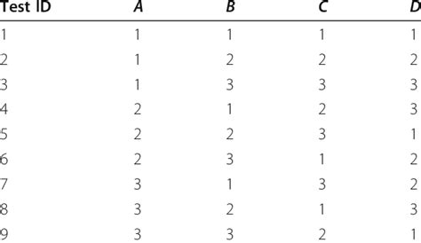 oa 9 4 3 2 l9 orthogonal array download table