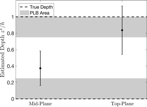 Fuselage Panel Source Depth Estimation For Each Simulation Plane With Download Scientific
