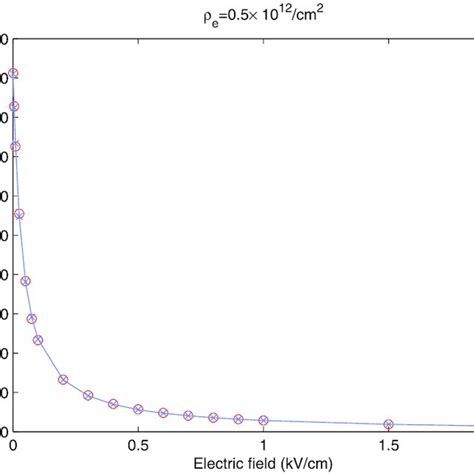 ρ E 05 × 10 12 Cm 2 Mobility Versus The Electric Field The